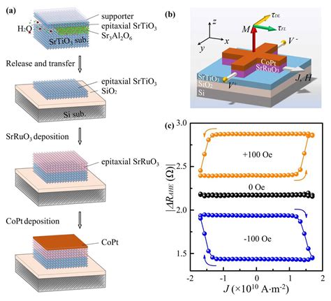 Integration Method Enables High Performance Oxide Based Spintronic Devices On Silicon Substrates