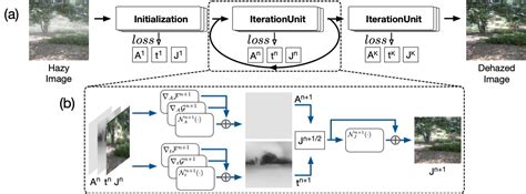 Learning Deep Priors For Image Dehazing Yang