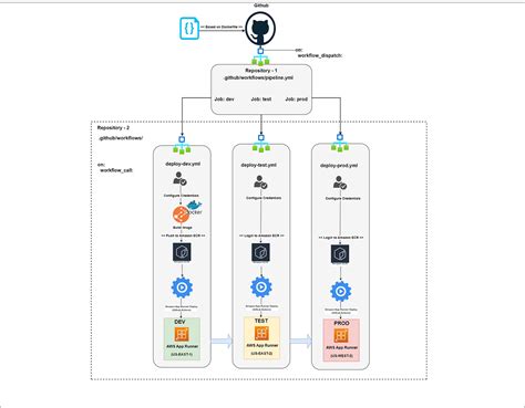 Cdk Pipelines Beyond The Basics How To Build A Pipeline That Deploys
