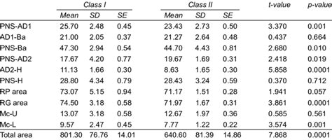 Comparison Between Class I Girls And Class II Girls Download Table