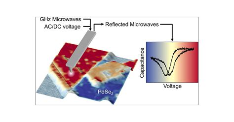 Nanoscale Probing Of Electrical Memory Effects In Van Der Waals Layered