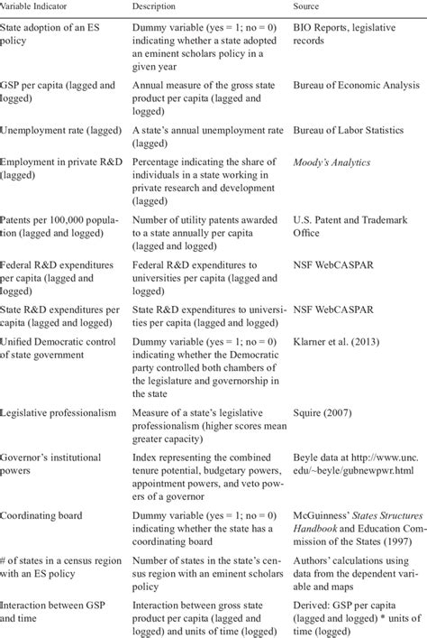 Variable Indicator Descriptions And Sources Download Scientific Diagram