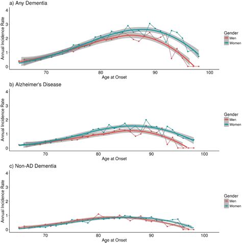 A Review Of The Role Of Estrogens In Olfaction Sleep And Glymphatic