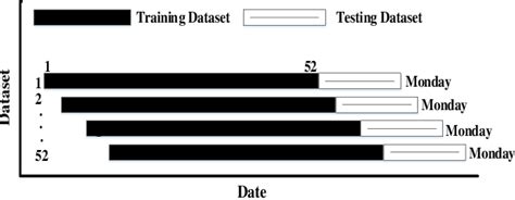 Figure 5 From Electricity Load Forecasting In Thailand Using Deep Learning Models Semantic Scholar