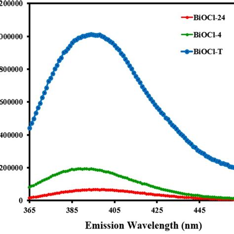 Ftir Spectra Of As Prepared Biocl T Biocl 4 And Biocl 24 Download Scientific Diagram