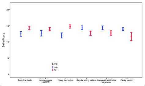 The Error Bars Mean 95 Confidence Interval Differences In Download Scientific Diagram