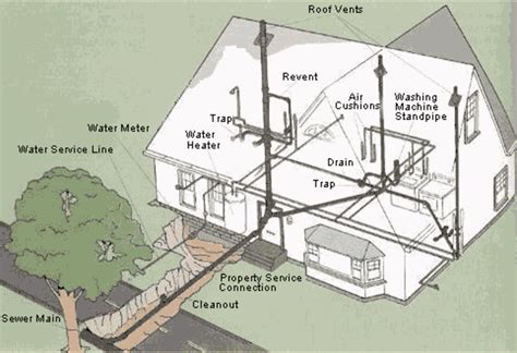 Plumbing 101 Hubpages