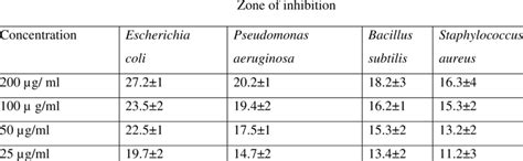 The Antimicrobial Activity Of Methanol Extract Against Different