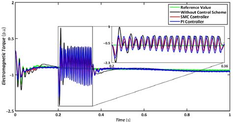 Figure 1 From Evaluating A Hybrid Circuit Topology For Fault Ride Through In Dfig Based Wind