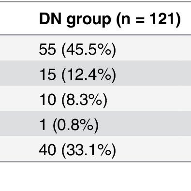 Causes Of Transferring To HD In DN Group And NDN Group Download Table