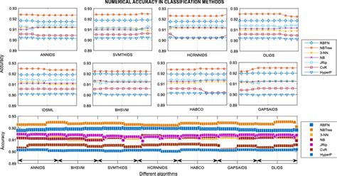the comparison of different detection methods with different