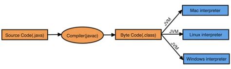 Jre Jvm And Jdk In Java Java Development Journal