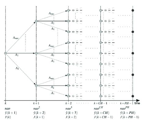 Branch And Bound Tree Structure For Model Based Predictive Control 41