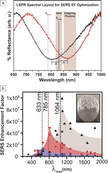 High Performance Sers Substrates Advances And Challenges Mrs