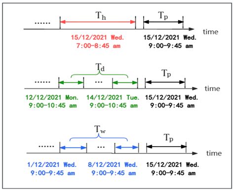 Parking Lot Traffic Prediction Based On Fusion Of Multifaceted Spatio Temporal Features