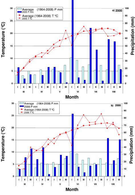 Table 1 From Effect Of Irrigation Schedules On Yield And Water Use Of
