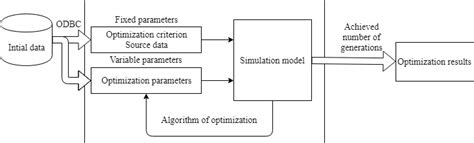 General Scheme Of Optimization Experiments Download Scientific Diagram