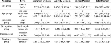 Coefficient Of Quantile Regression With 95 Confidence Interval To Download Scientific Diagram