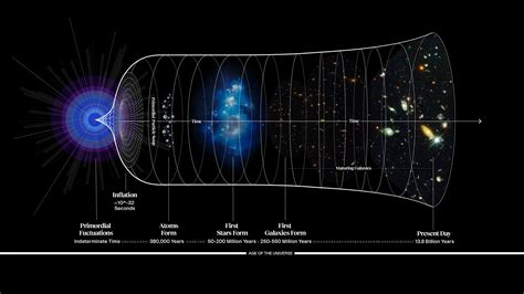 Big Bang Theory Science Timeline