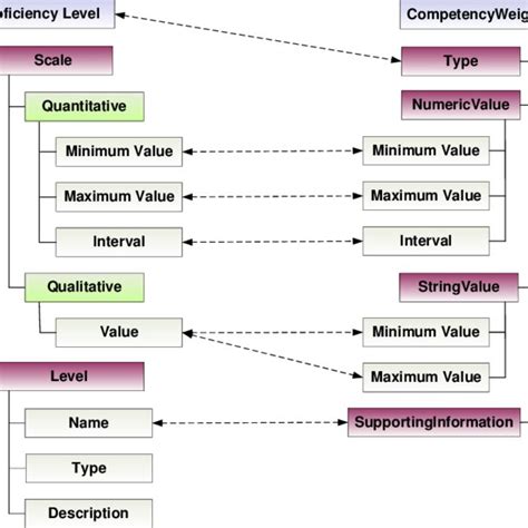 Competence Model Elements Download Scientific Diagram