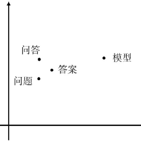The Illustration Of Distributed Representation In Two Dimension Space
