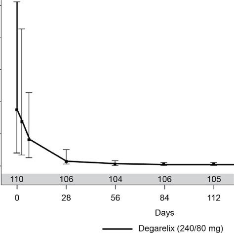 Median Interquartile Range Levels Over Time Of Serum Download