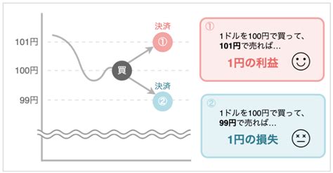 円高・円安とは｜覚え方やメリット・デメリット、取引方法、影響について解説 Oanda Fxcfd Lab Education（オアンダ ラボ）