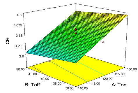 2 Interaction Effect Of Ton And Toff On Cutting Rate Cr Download Scientific Diagram