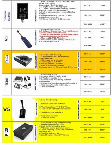 Wired G17h Basic Device Plastic For Bike At ₹ 640piece In New Delhi