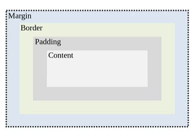 CSS box model WP 網站學習部落