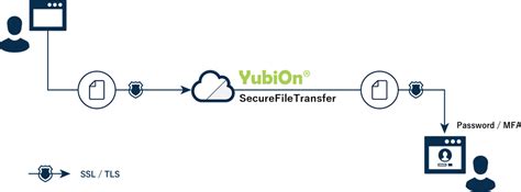 Securefiletransfer Beta Version Released A Secure File Transfer Service