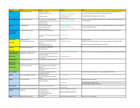 Gi Hormones Pdf Stomach Endocrine System