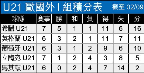 U21歐國外攻略幼獅博出線誓摘葡 牽牛 蘋果日報聞庫