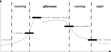 Example Of Daily Profile Of The Totale Traffic Entering An ISP Network Download Scientific