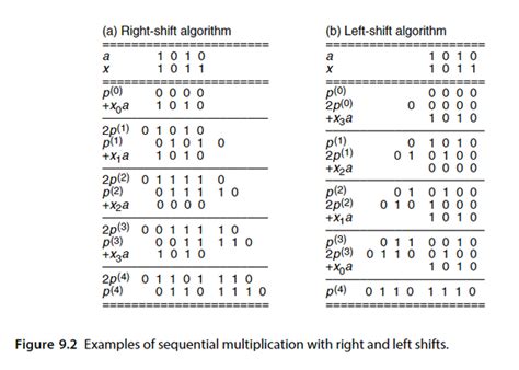 【硬件算法笔记09】基础乘法方案 知乎