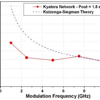 Output Pulse Width As Function Of Modulation Frequency In Active Download Scientific Diagram