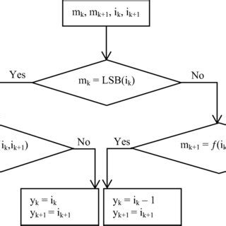 Flowchart For Watermark Embedding Algorithm Download Scientific Diagram