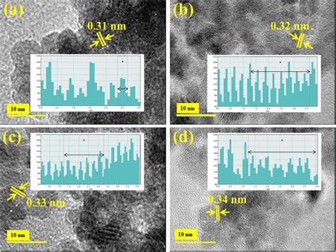 A Hrtem Analysis Of A Ceo2 B Paa Doped Ceo2 C 001 Agpaa Doped Download Scientific
