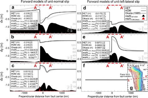finite element model validation against okada half space solution