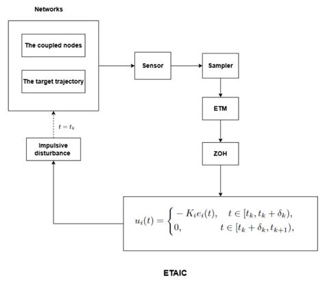 Finite Time Synchronization Of Fractional Order Heterogeneous Dynamical