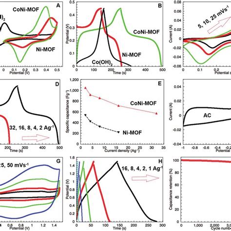 The Schematic Illustration Of The Strategy To Synthesize CoNi MOF And