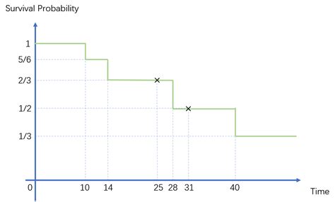 Survival Analysis Qcfs Blog
