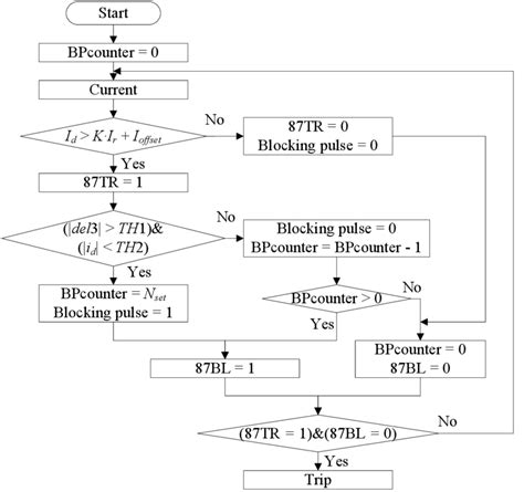 Flowchart Of The Proposed Relaying Scheme Download Scientific Diagram
