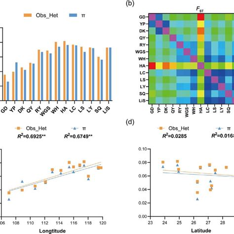 Population Genetic Variation And Structure Of Natural Populations Of A Download Scientific