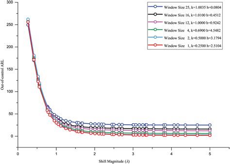 Performance Of Different Window Sizes Download Scientific Diagram