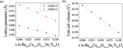 A Lattice Parameters A And C Of BCSZT And Its B Unit Cell Volume As A Download Scientific