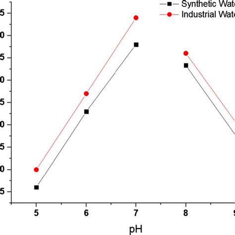 Ph Variation At Different Levels Of Turbidity Removal Download Scientific Diagram
