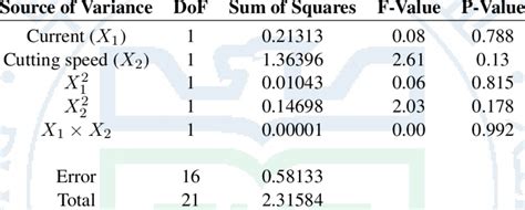 6 Analysis Of Variance Anova For Bottom Kerf Width Bkw Download Scientific Diagram