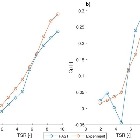 CT A And CP B As A Function Of The Tip Speed Ratio For A