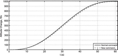 figure 3 from model predictive control based non linear fault tolerant